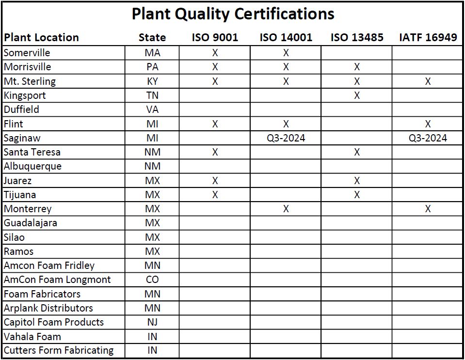 Quality Certifications - Rogers Foam